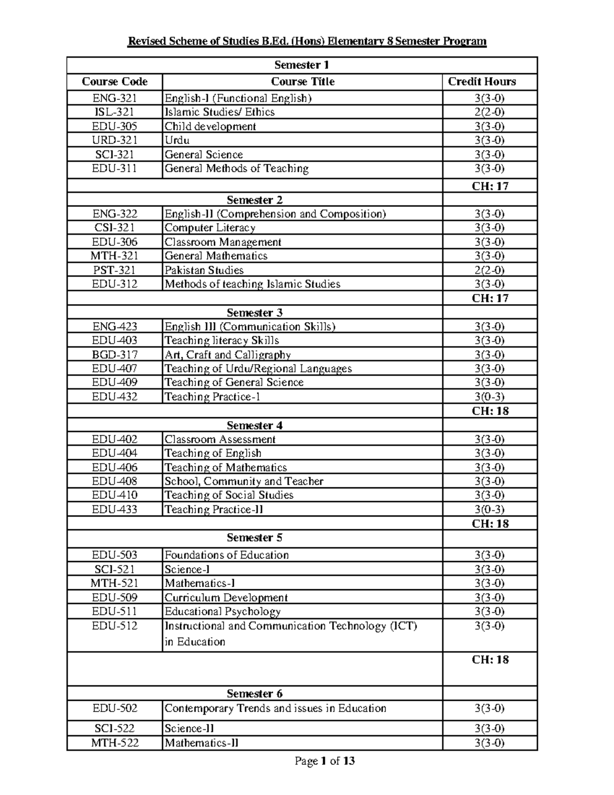 Education - Outline - Revised Scheme of Studies B. (Hons) Elementary 8 ...
