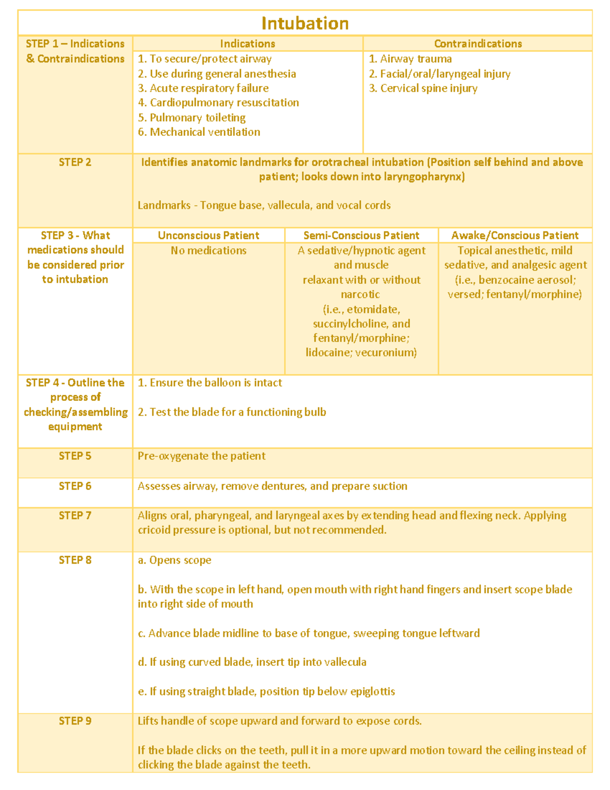 Intubation - Intubation STEP 1 – Indications & Contraindications ...