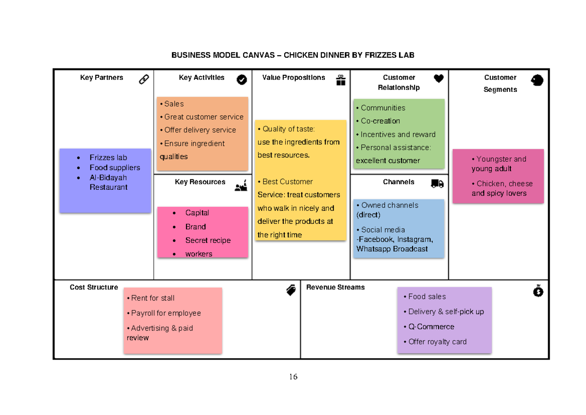 ENT530 Business Model Canvas ( Chicken Dinner) 22 - Principles of ...