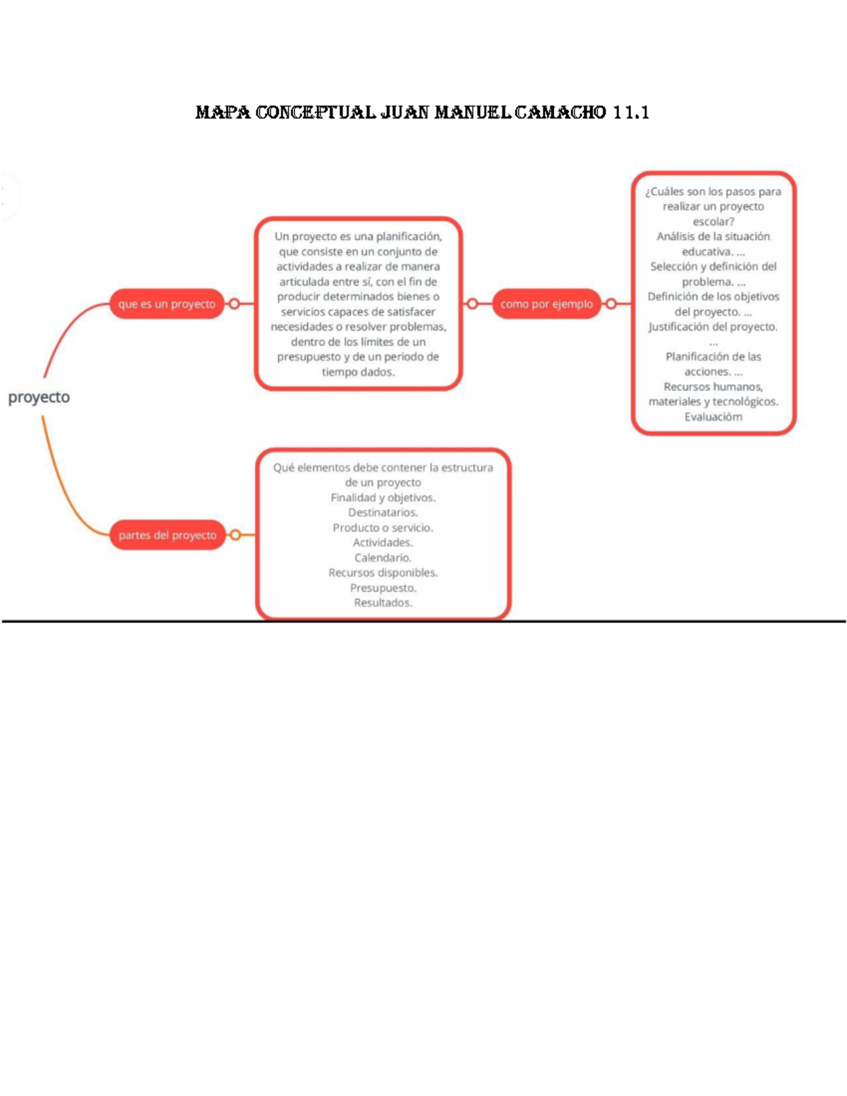 Mapa conceptual del proyecto - Ciencias económicas - Mapa conceptual ...