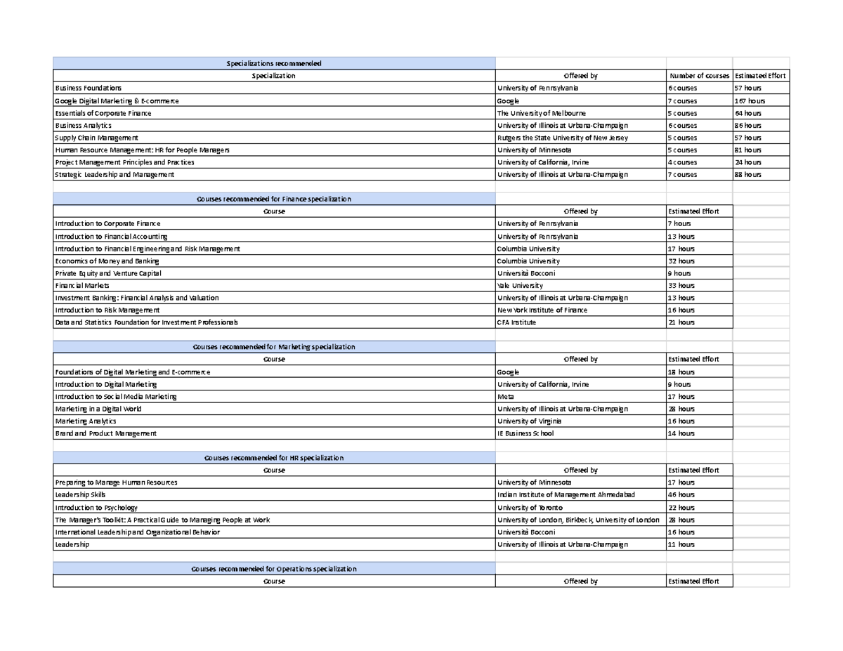 Recommended Coursera programs - Sheet 1 - Specializations recommended ...