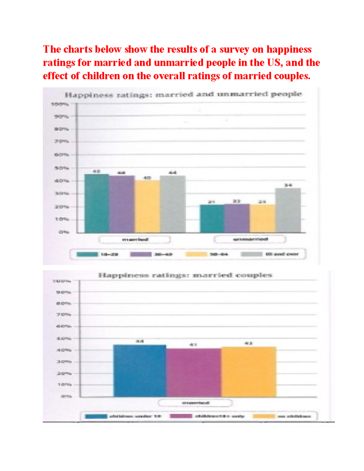 Charts show happiness ratings for married and unmarried people in the ...