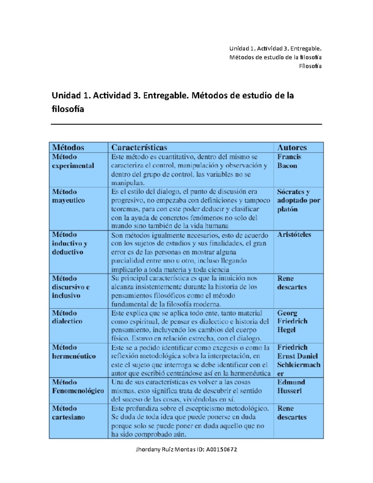 Unidad 1. Actividad 3. Entregable. Métodos de estudio de la filosofía. - Jhordany Ruiz Montas ID ...