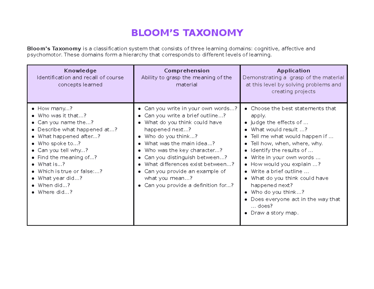 Blooms-Taxonomy-Question-Stems by Top-Hat - BLOOM’S TAXONOMY Bloom's ...