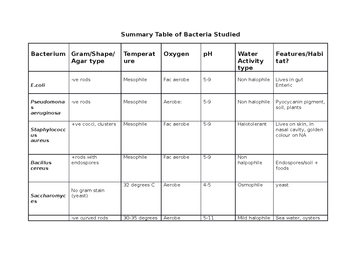 Summary Of Bacteria Studied - Summary Table of Bacteria Studied ...