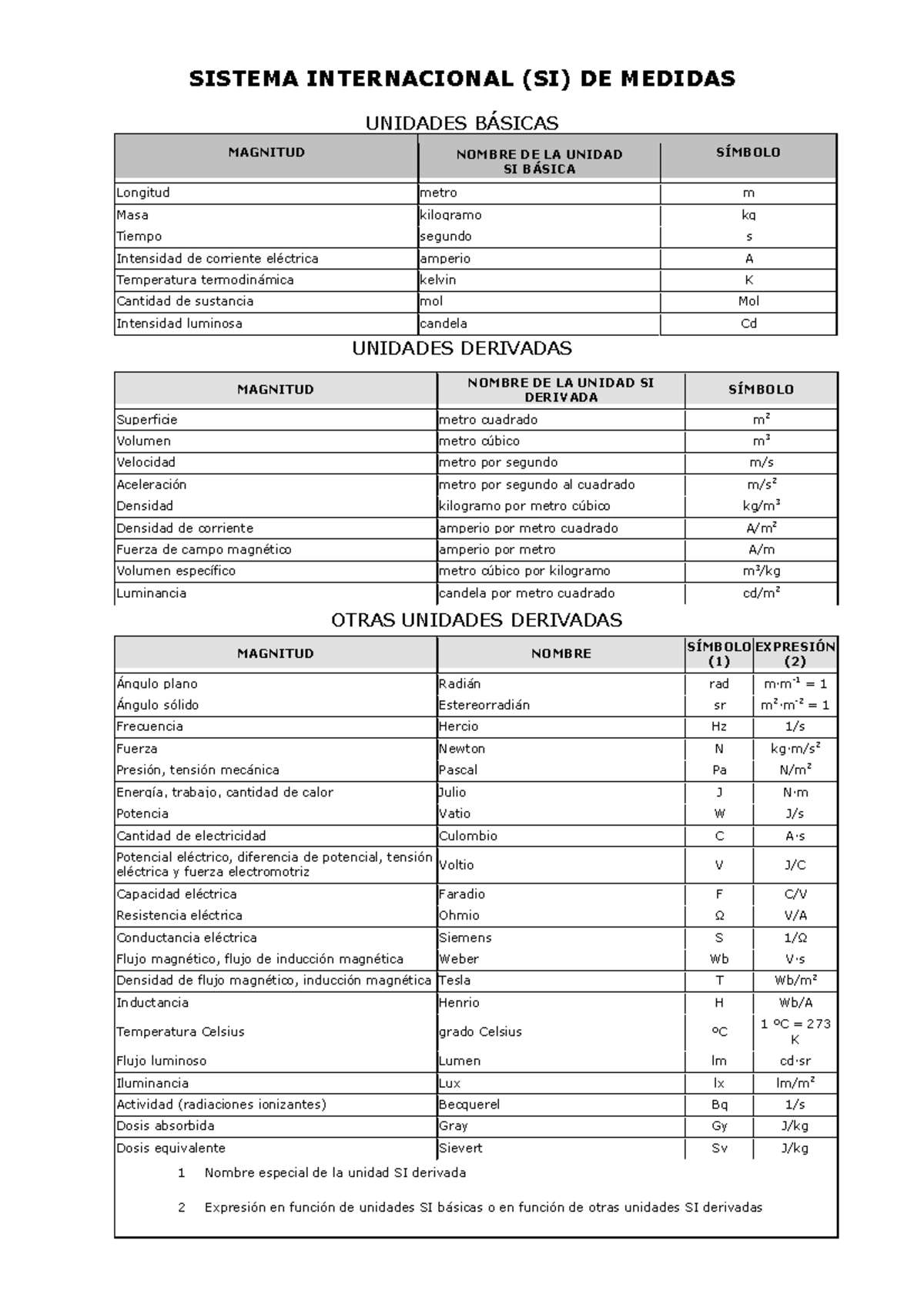 Sistemas de medidas - SISTEMA INTERNACIONAL (SI) DE MEDIDAS UNIDADES ...