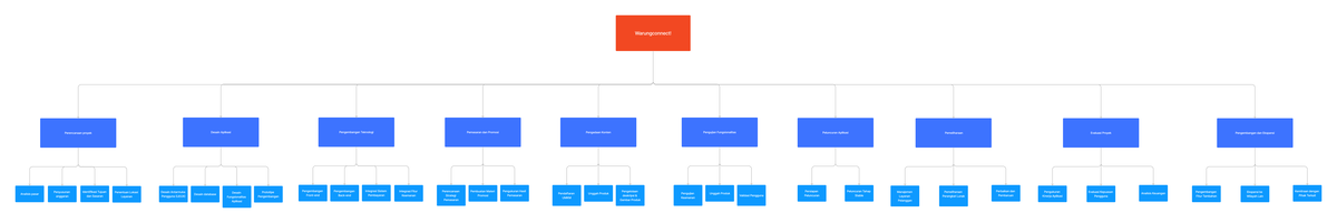 Work Breakdown Structure (Warungconnect) - Warungconnect! Perencanaan ...