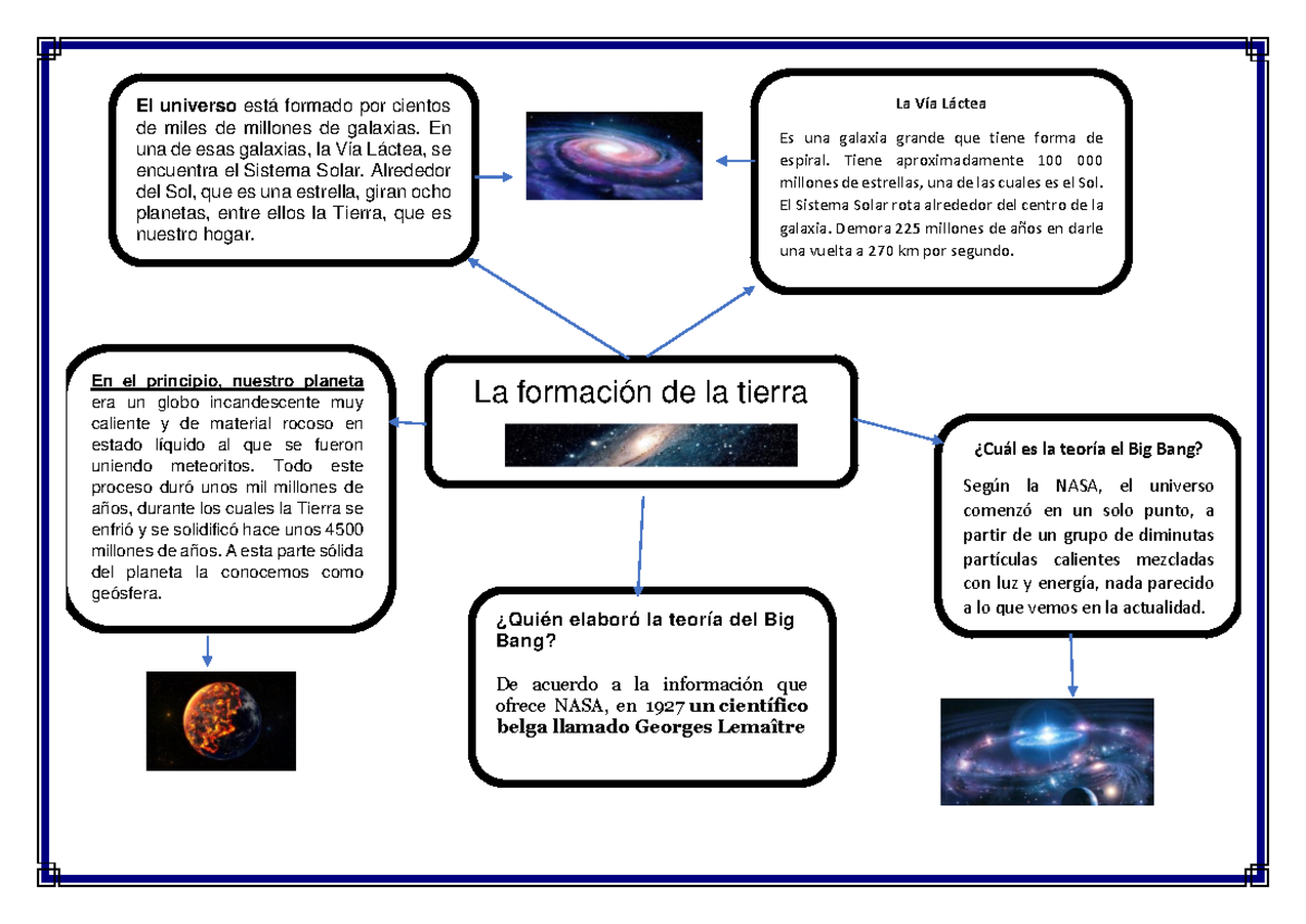 Organizador Grafico Formacion DE LA Tierra - La formación de la tierra ...