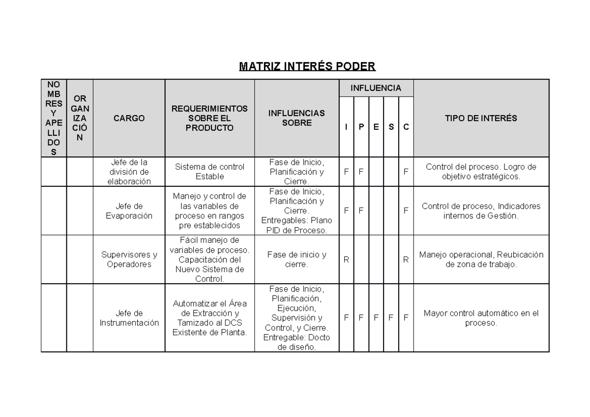 Matriz Interés Poder - TRABAJO - MATRIZ PODER NO MB OR RES GAN Y IZA ...