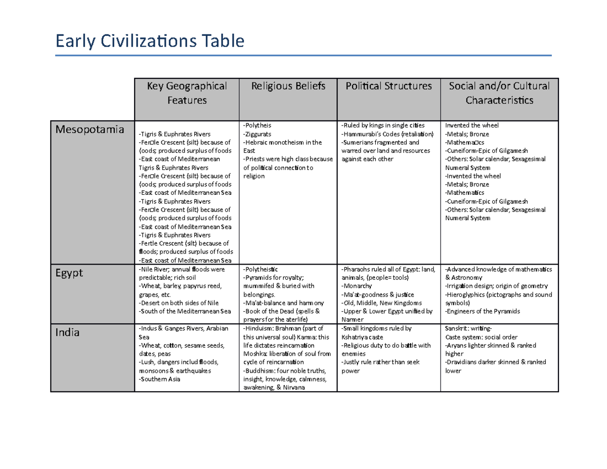 Early Civilization Table 09 - Early Civilizations Table Key ...