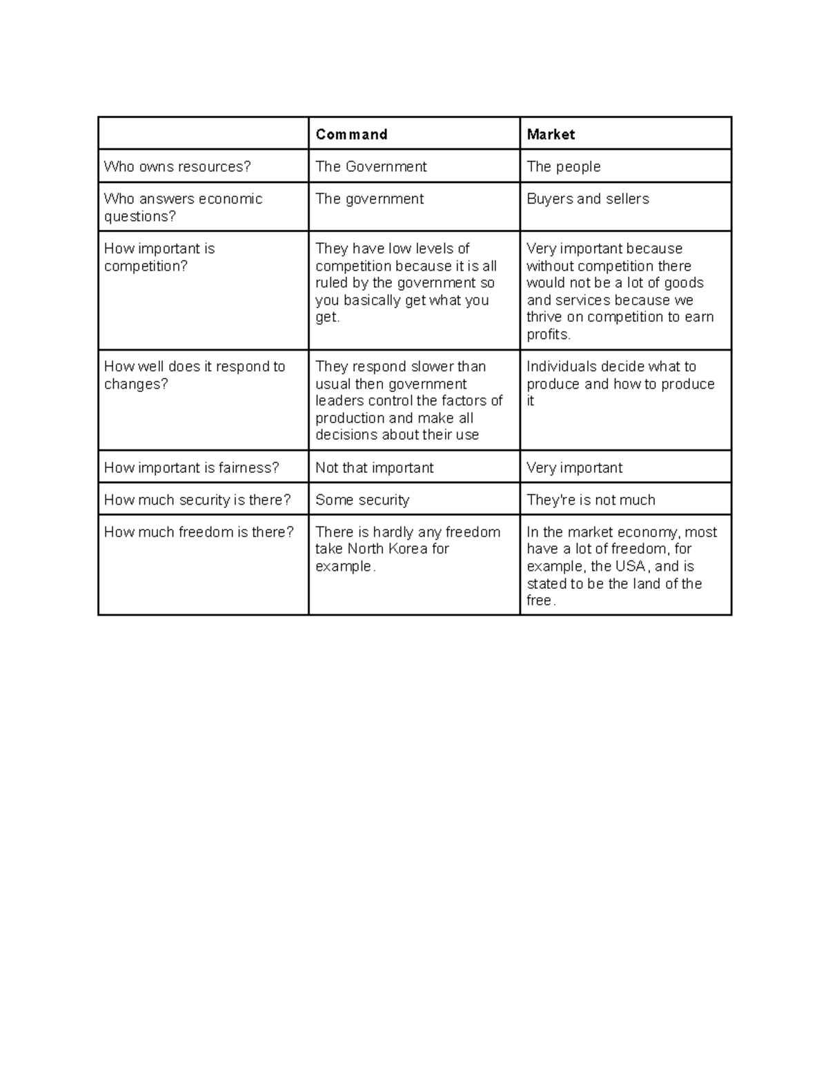 Copy of Compare Command and Market Economies - Command Market Who owns ...
