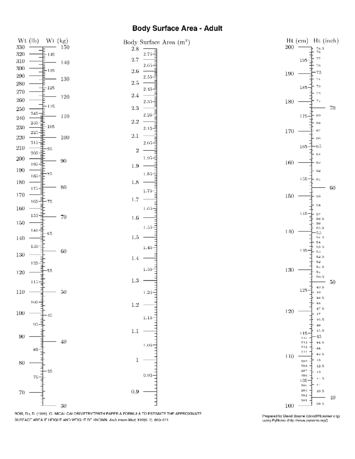 BSA-Adult+Nomogram - So oetsol - Body Surface Area Adult Wt (lb) Wt (kg ...