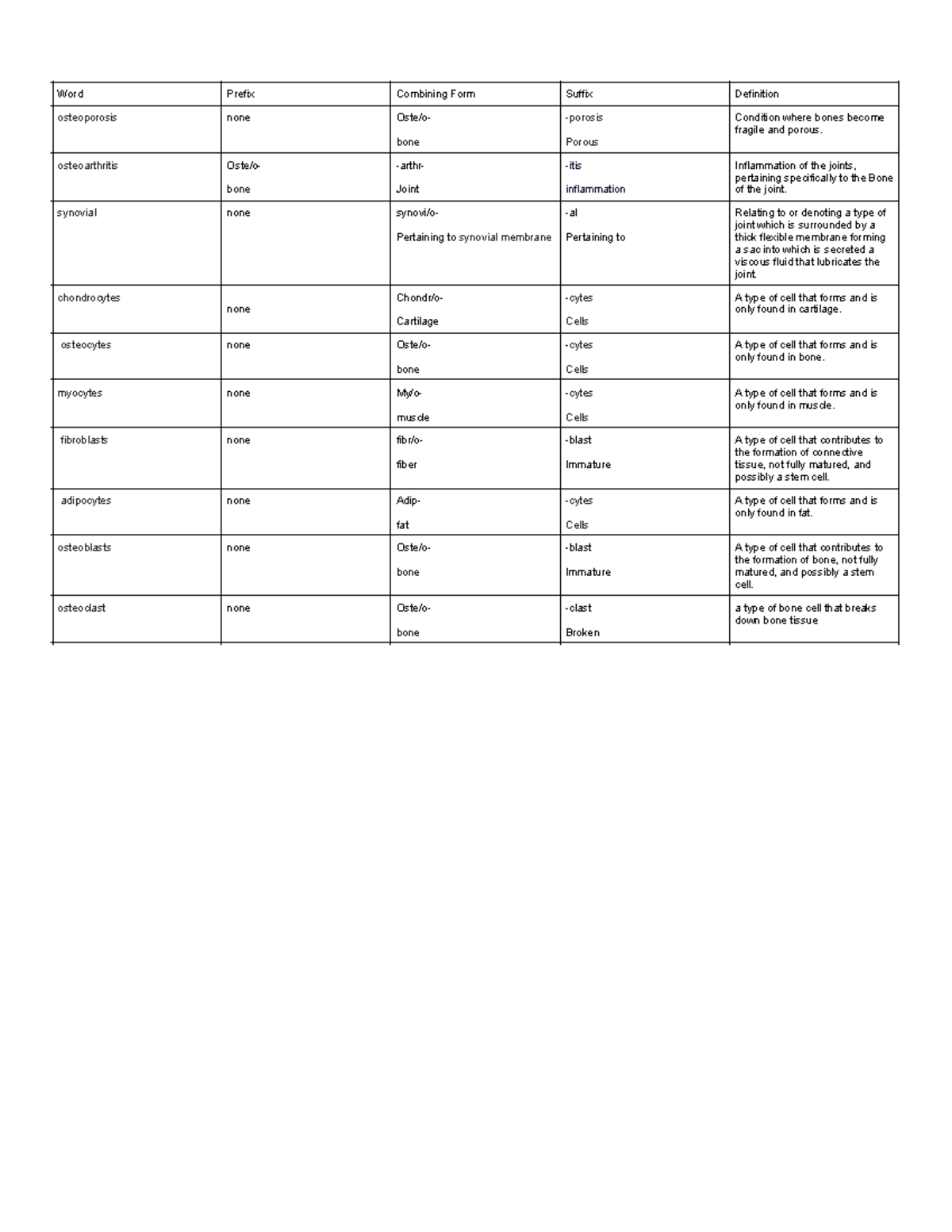 Musculoskeletal system terms - Word Prefix Combining Form Suffix ...