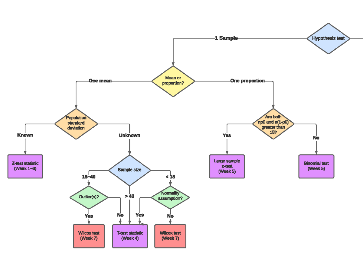 Hypothesis Flowchart 3 - Hypothesis test Mean or proportion? 1 Sample 2 ...