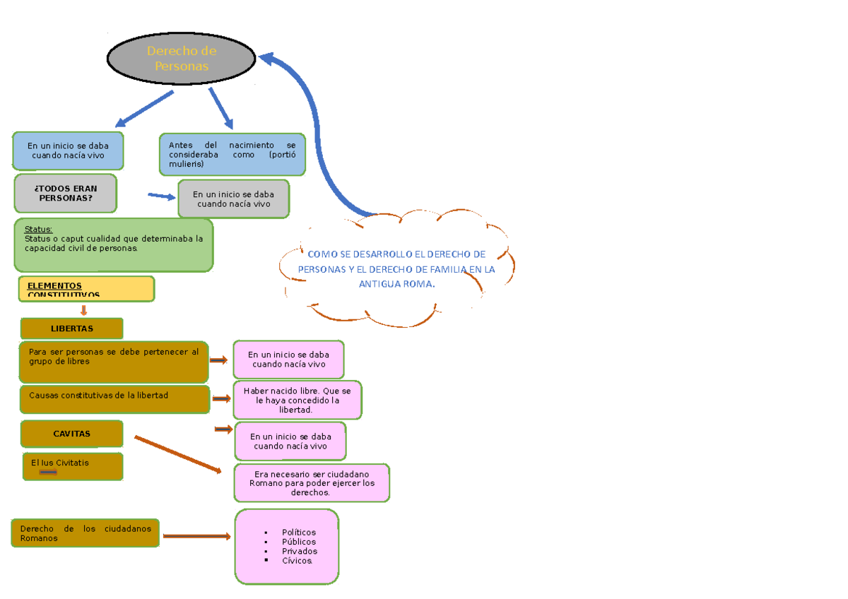 Mapa mental - su atecion - El Ius Civitatis CAVITAS COMO SE DESARROLLO ...