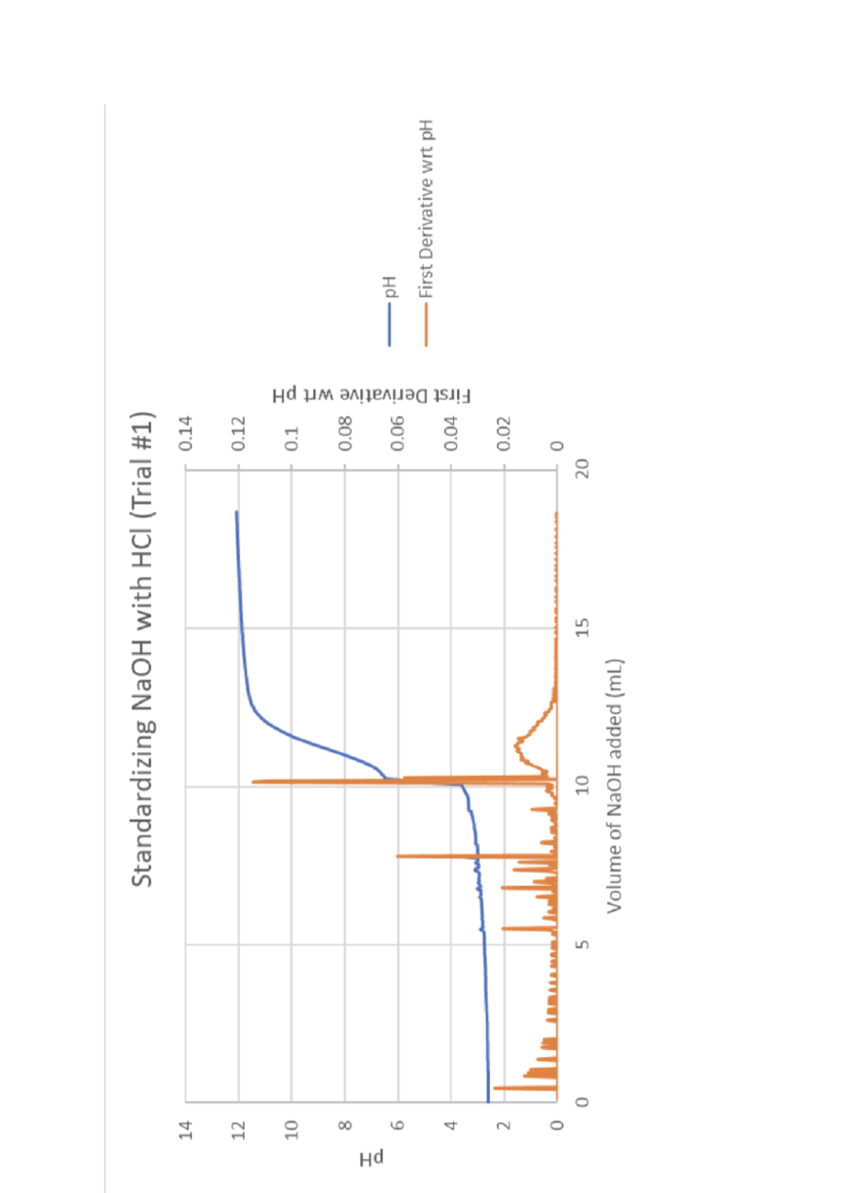 standardizing NaOH - CHM1321 - Studocu