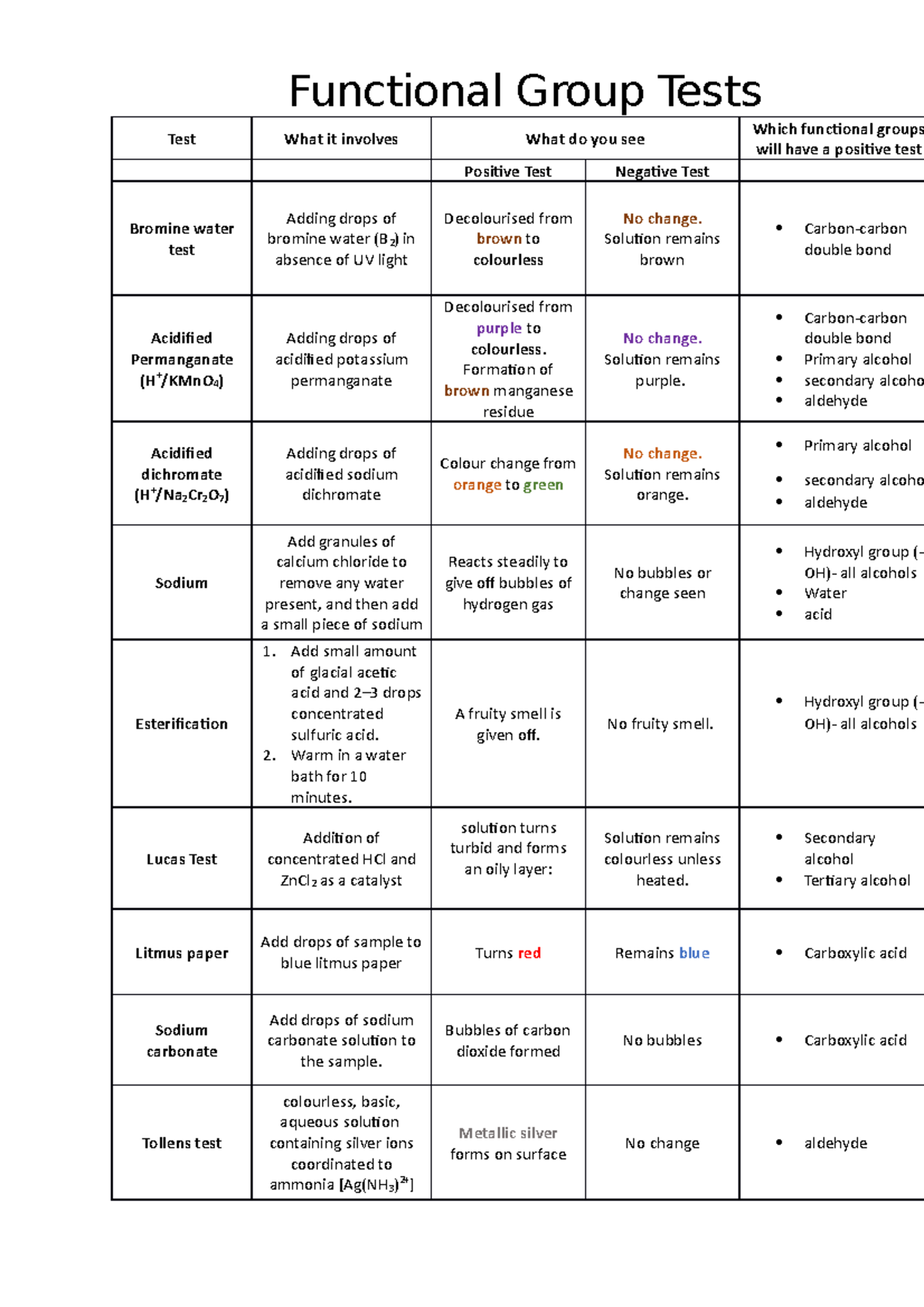 Functional Group Tests summary - Functional Group Tests Test What it ...