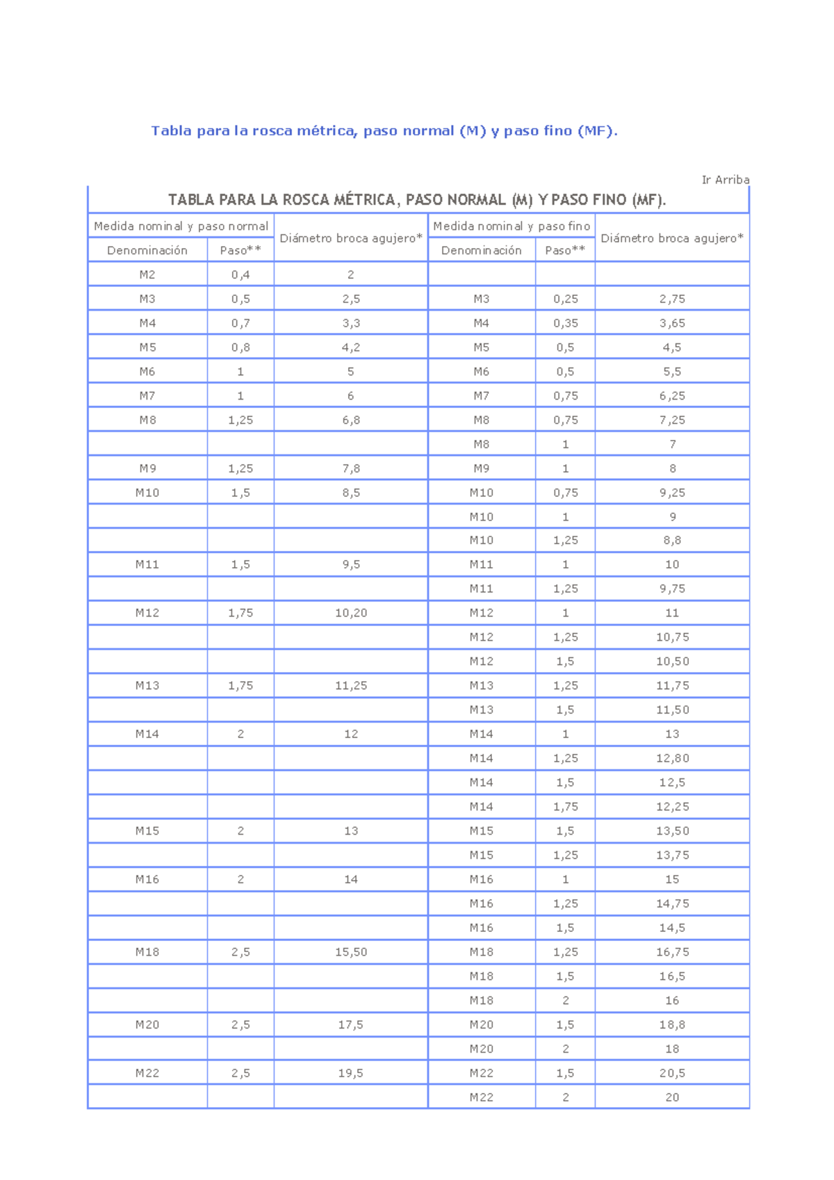 Tabla de tipos de roscas - Tabla para la rosca métrica, paso normal (M ...