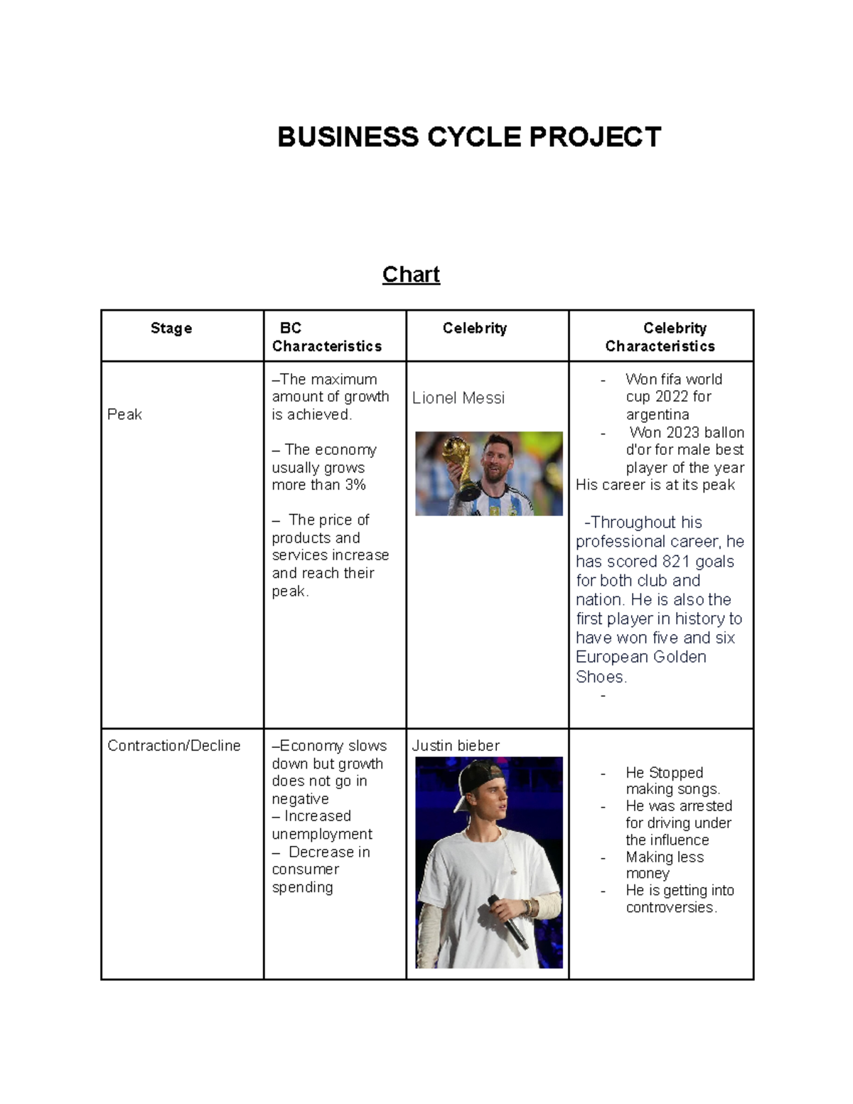 Copy of Business Project - BUSINESS CYCLE PROJECT Chart Stage BC ...