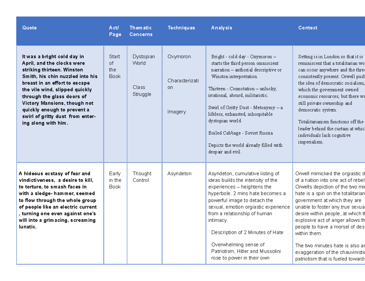 1984 Quotes - Quote Act/ Page Thematic Concerns Techniques Analysis ...