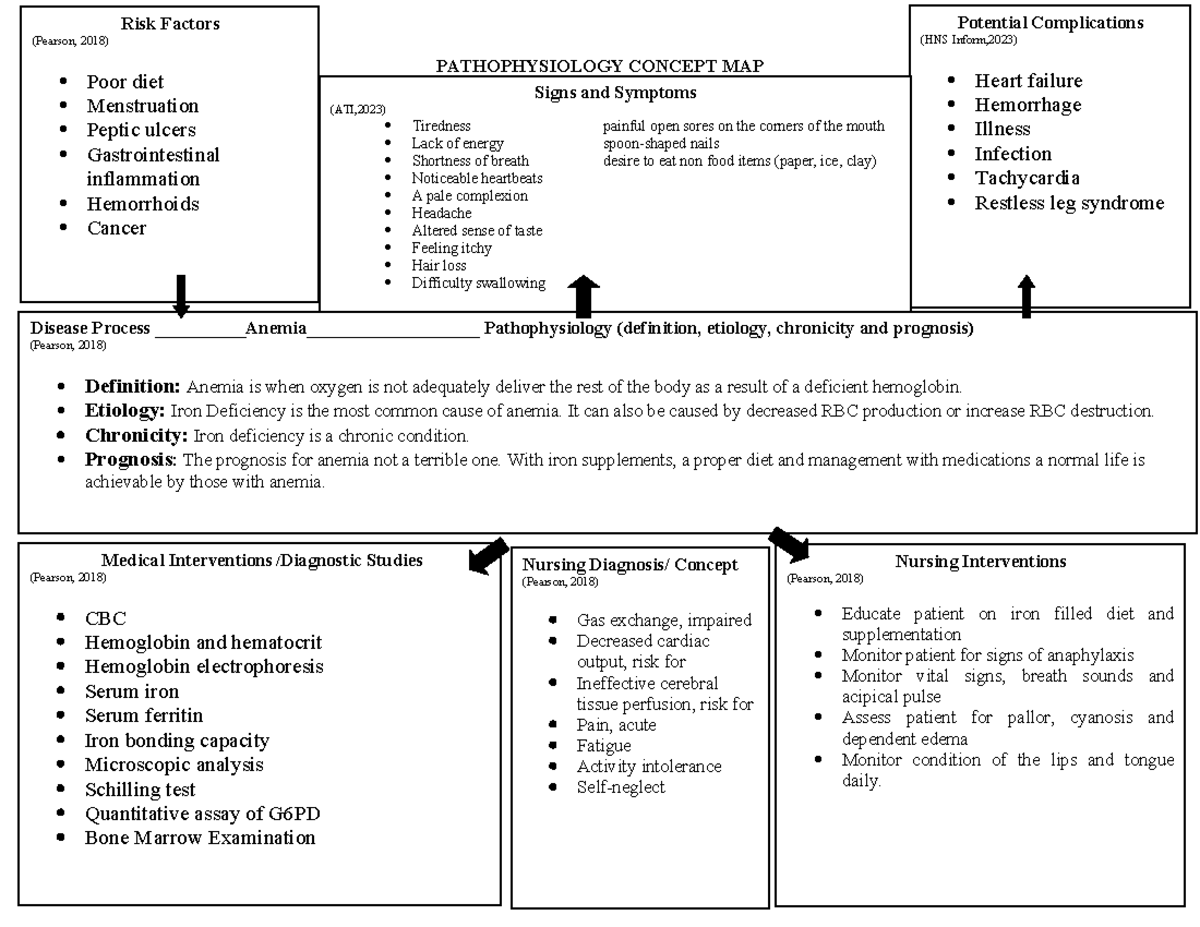 Anemia Pathology Report - PATHOPHYSIOLOGY CONCEPT MAP Medical ...
