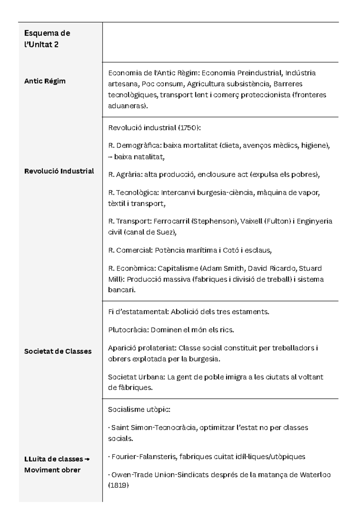 Esquema de la unitat 2, Moviment obrer i Primera Revolució Industrial - Esquema de l’Unitat 2 ...