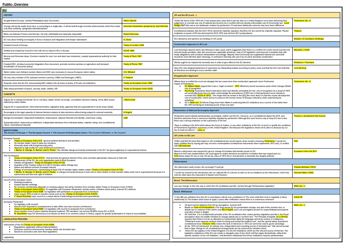 EU Revision Notes - Everything needed for EU :) - Public- Overview EU ...