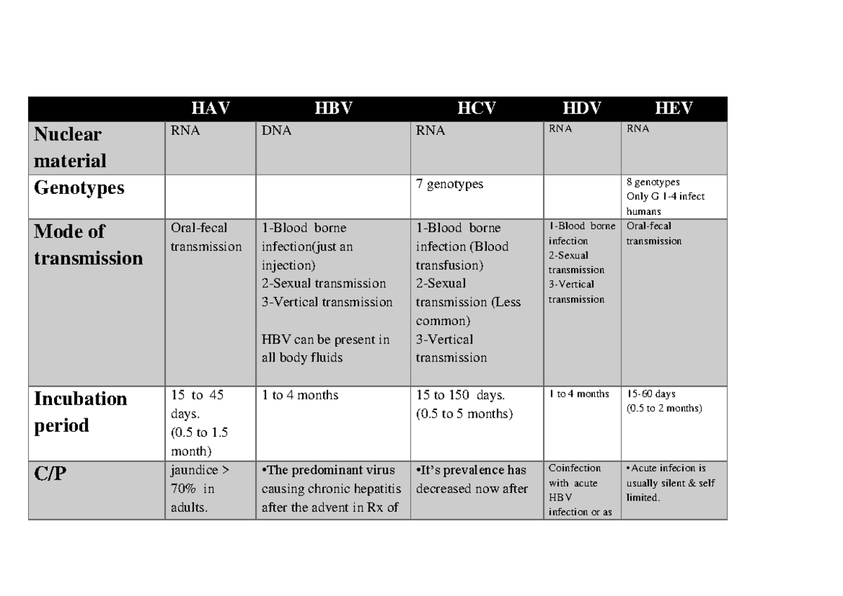Hepatitis - Internal medicine - HAV HBV HCV HDV HEV Nuclear material ...