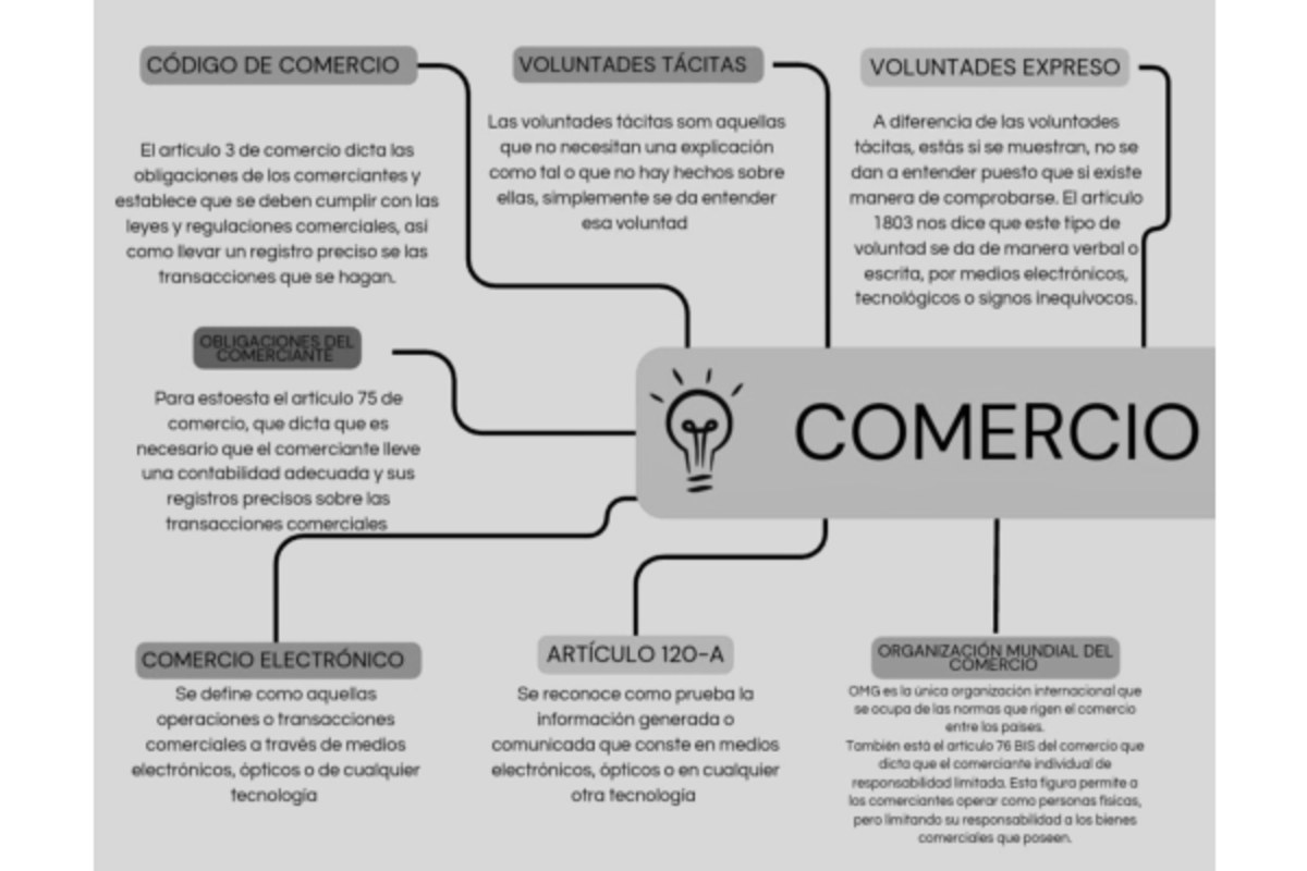 Mapa conceptual - derecho mercantil - Studocu