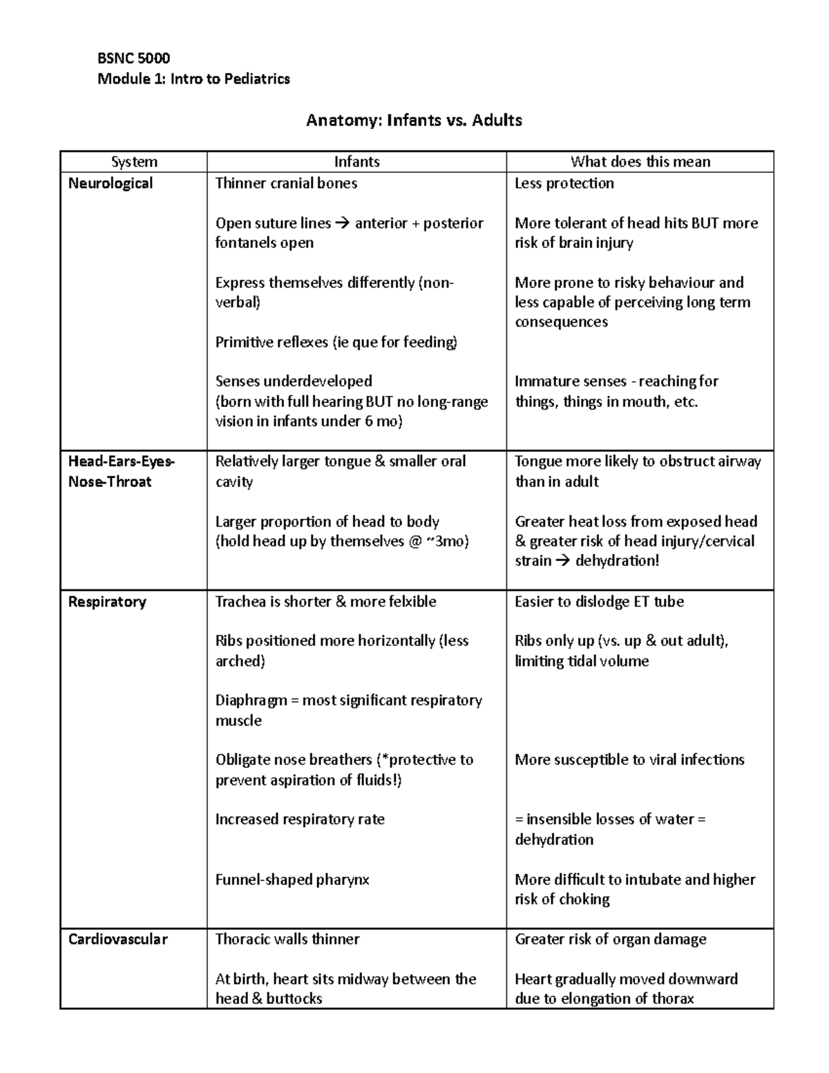 Mod 1 Notes - BSNC 5000 Module 1: Intro to Pediatrics Anatomy: Infants ...