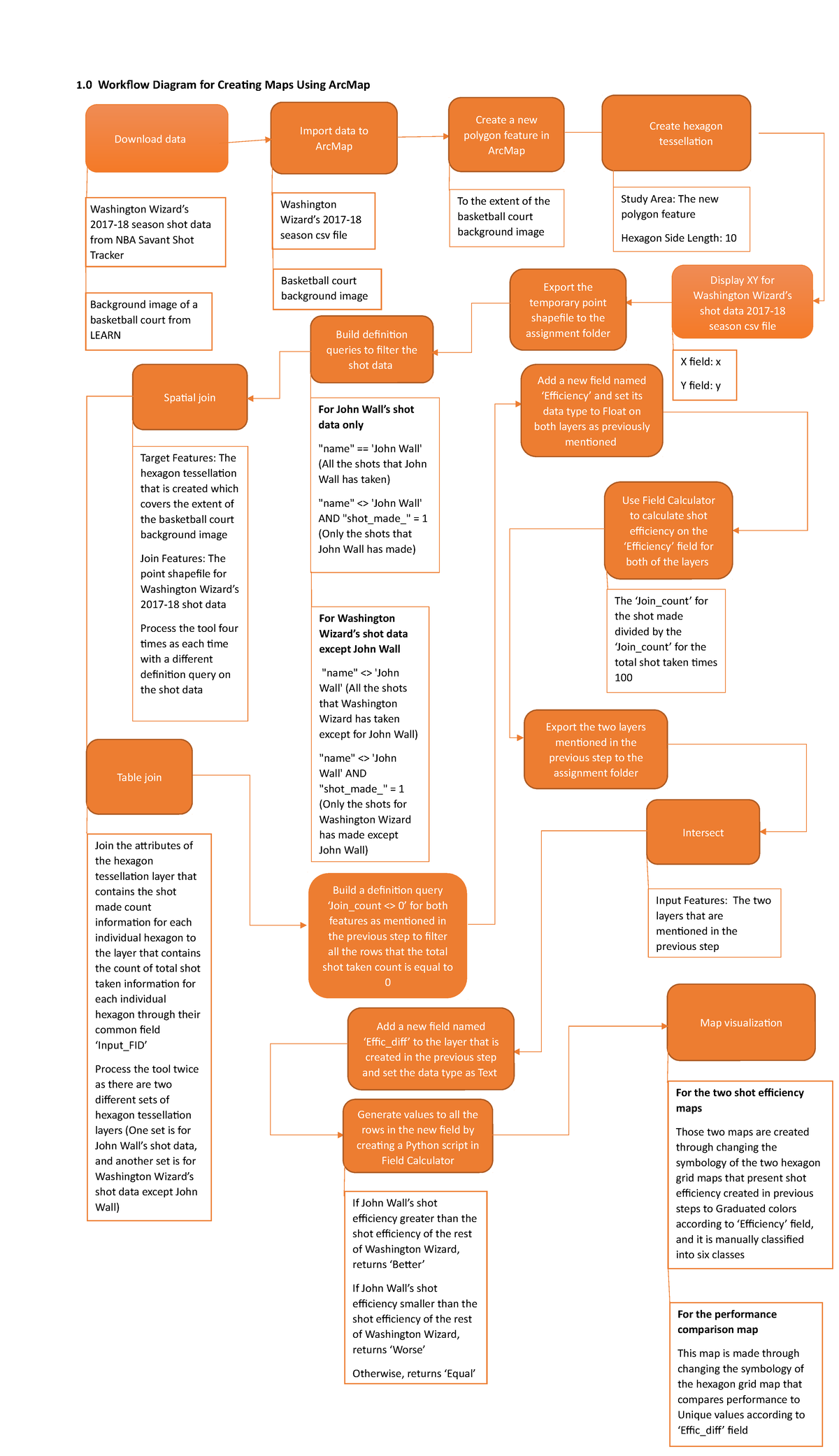 A3 Report - GEOG 381 Assignment Answer - 1 .0 Workflow Diagram for Creating Maps Using ArcMap ...