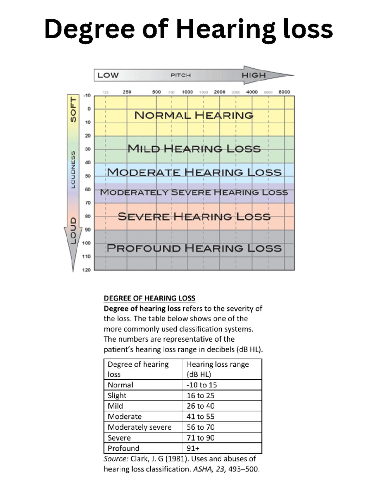 Degree of Hearing loss - The table below shows one of the more commonly ...