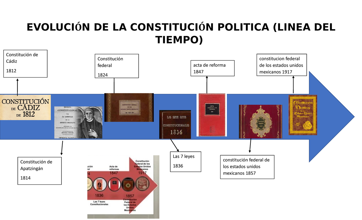 Evolución DE LA Constitución Politica - EVOLUCIÓN DE LA CONSTITUCIÓN POLITICA (LINEA DEL TIEMPO ...