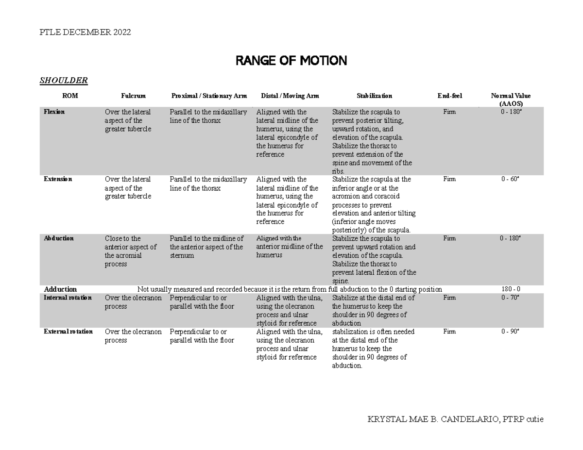 ROM and MMT Reviewer - ROM and MMT - RANGE OF MOTION SHOULDER ROM Fulcrum Proximal / Stationary ...