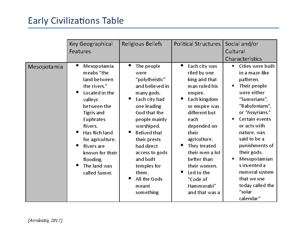 Early Civilization Table 2 - Key Geographical Features Religious ...