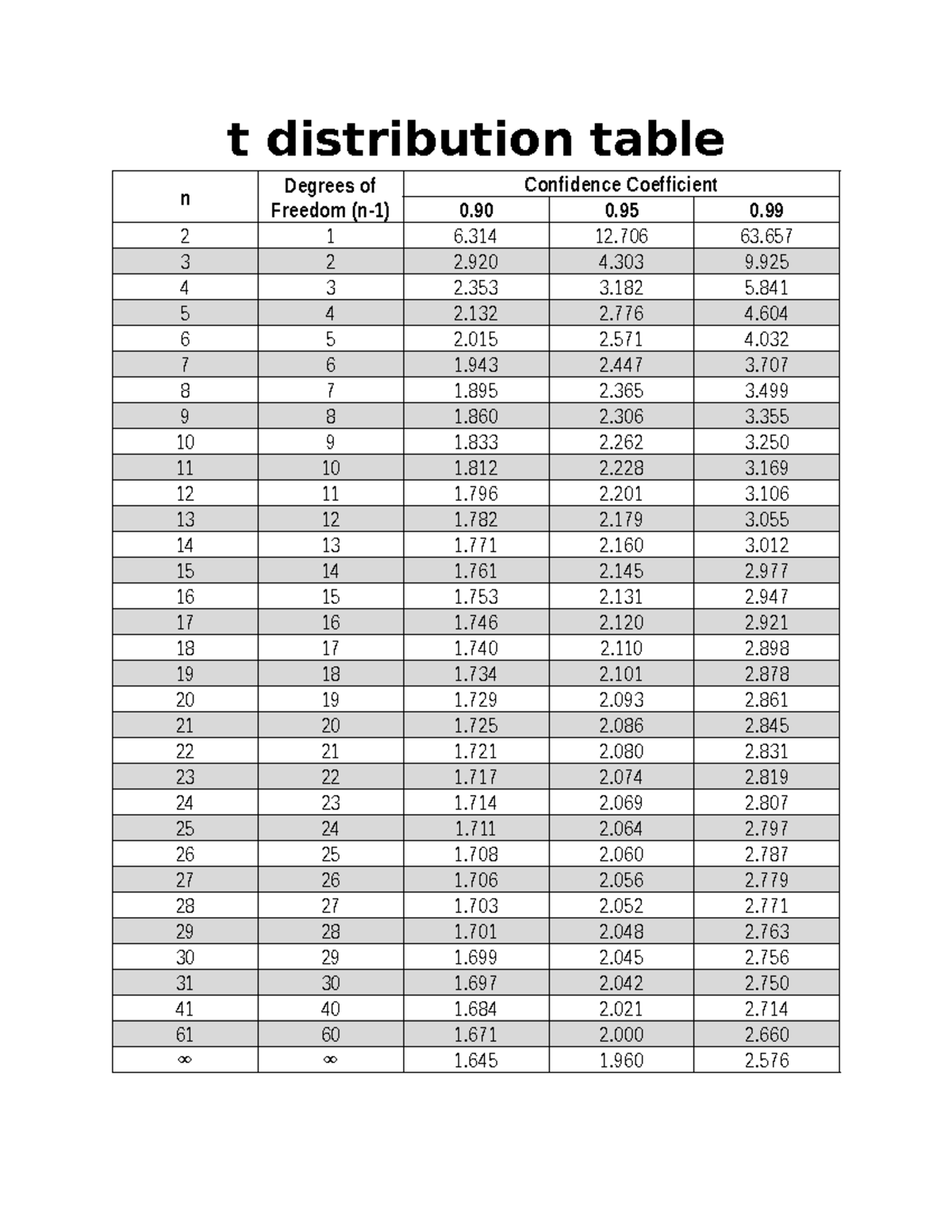 T-table - t-table - t distribution table n Degrees of Freedom (n-1) - 0 ...