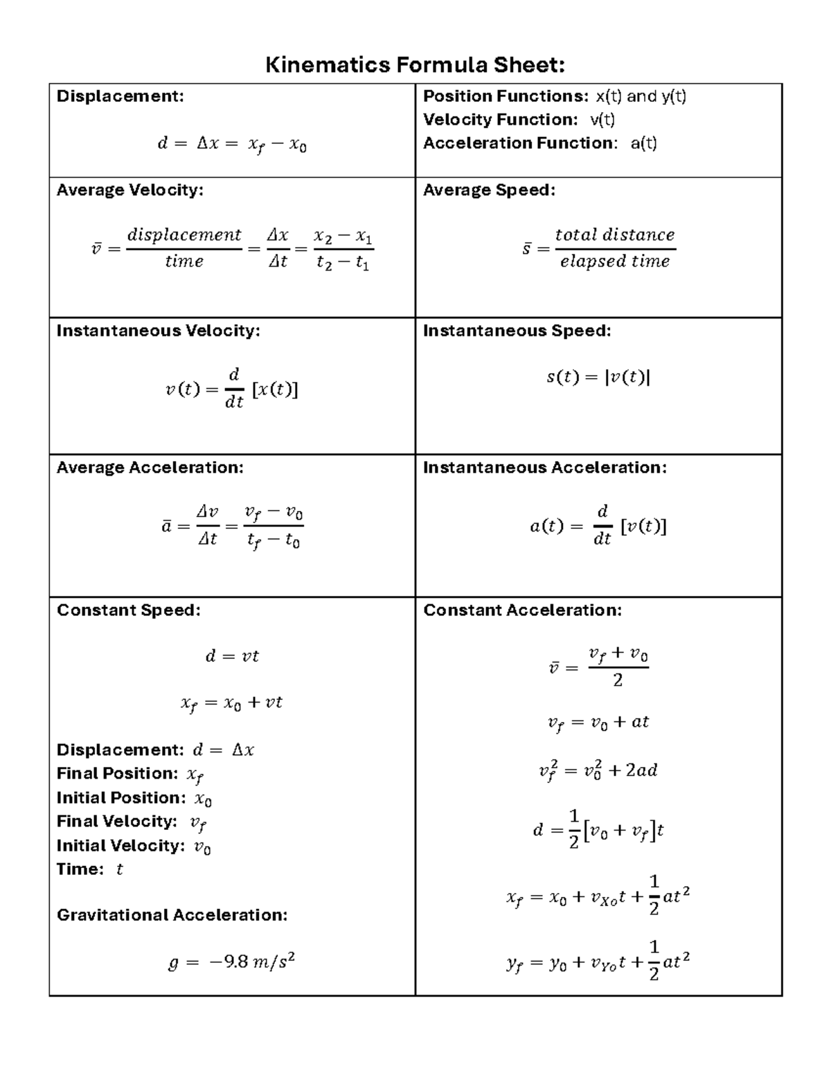 Kinematics-Formula-Sheet - Kinematics Formula Sheet: Displacement: 𝑑 ...