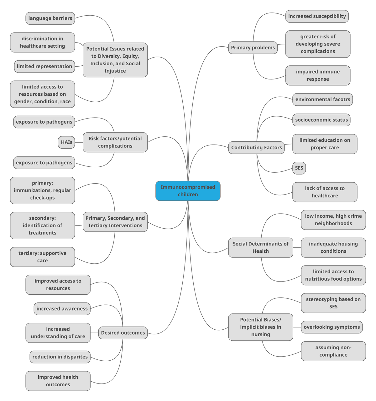 Mindmap#1 - Immunocompromised children Primary problems Contributing Factors Social Determinants ...