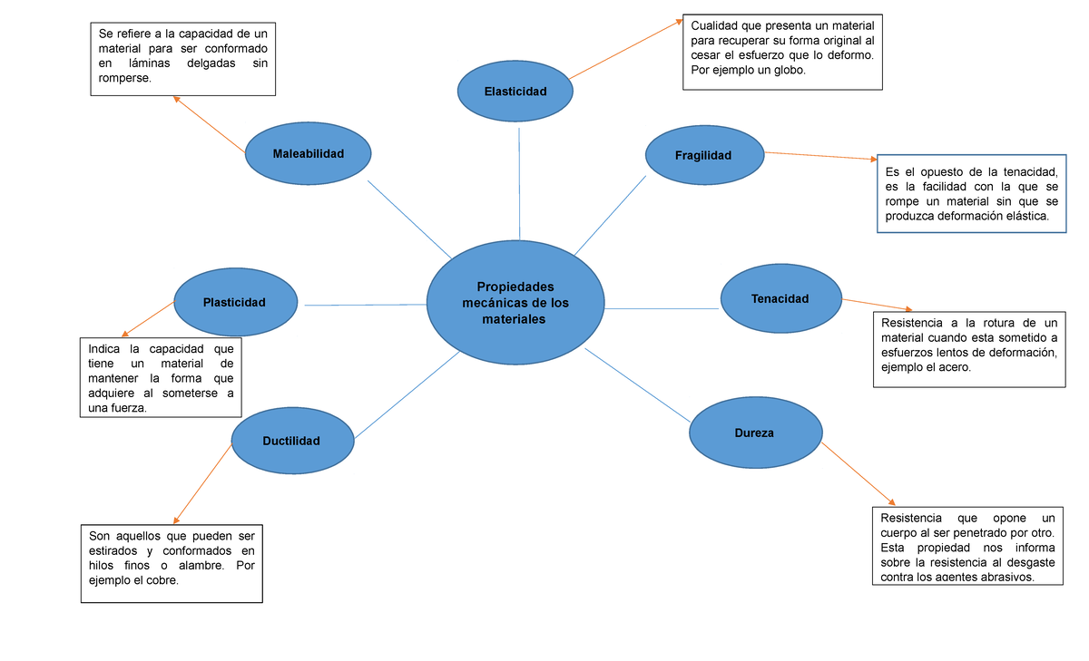 Mapa mental materiales 2022 - Se refiere a la capacidad de un material para ser conformado en ...
