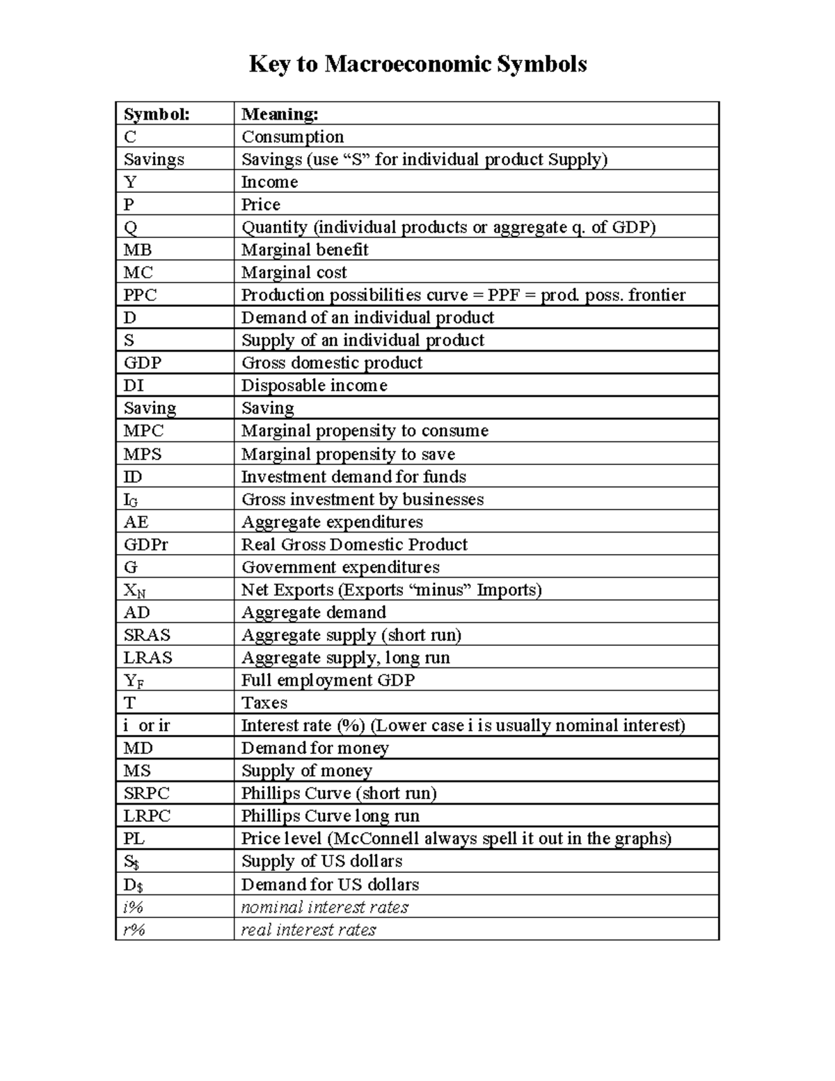 Ap cheat sheet - Calculations - Key to Macroeconomic Symbols Symbol ...