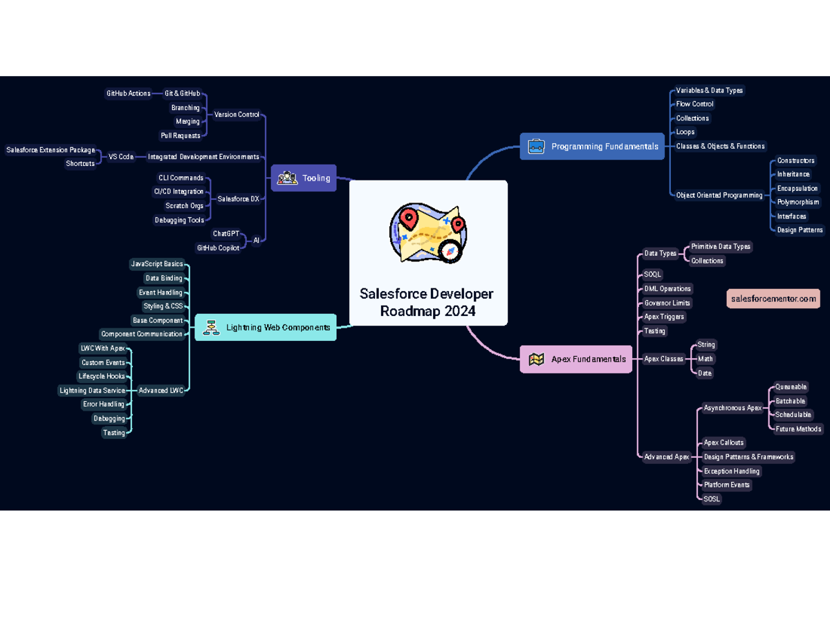 Salesforce Developer Roadmap 2024 - Salesforce Developer Roadmap 2024 ...