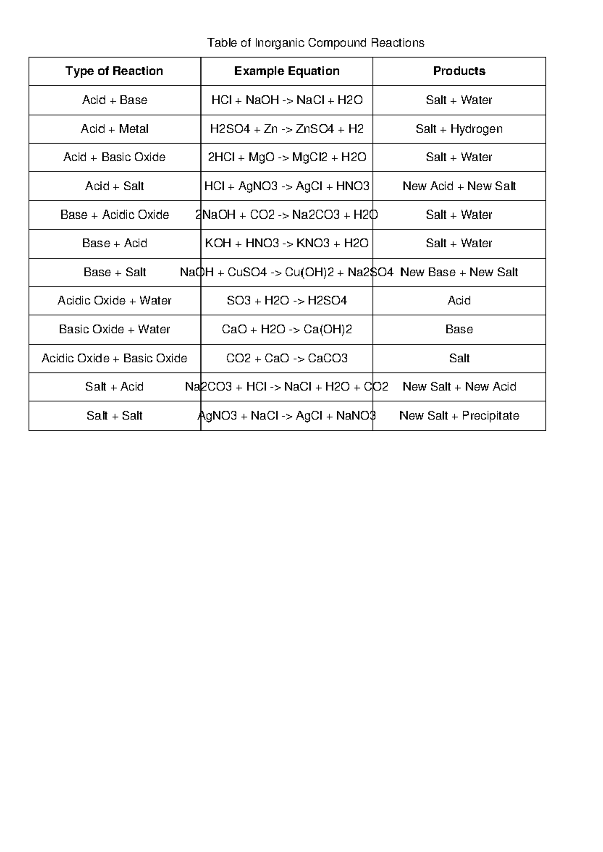 Inorganic Compound Reactions Table - Table of Inorganic Compound ...