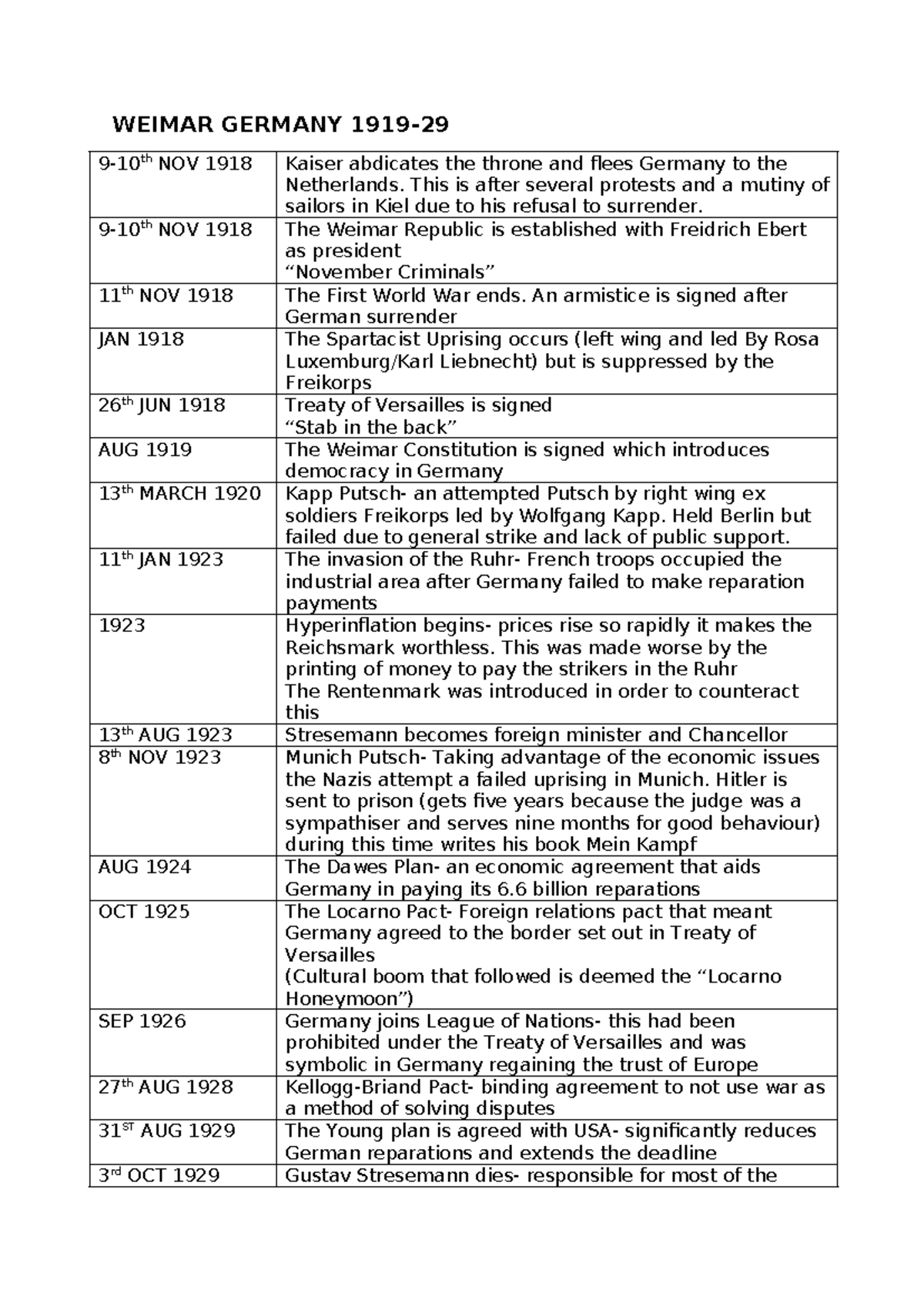 Germany timeline - WEIMAR GERMANY 1919- 9-10th NOV 1918 Kaiser ...