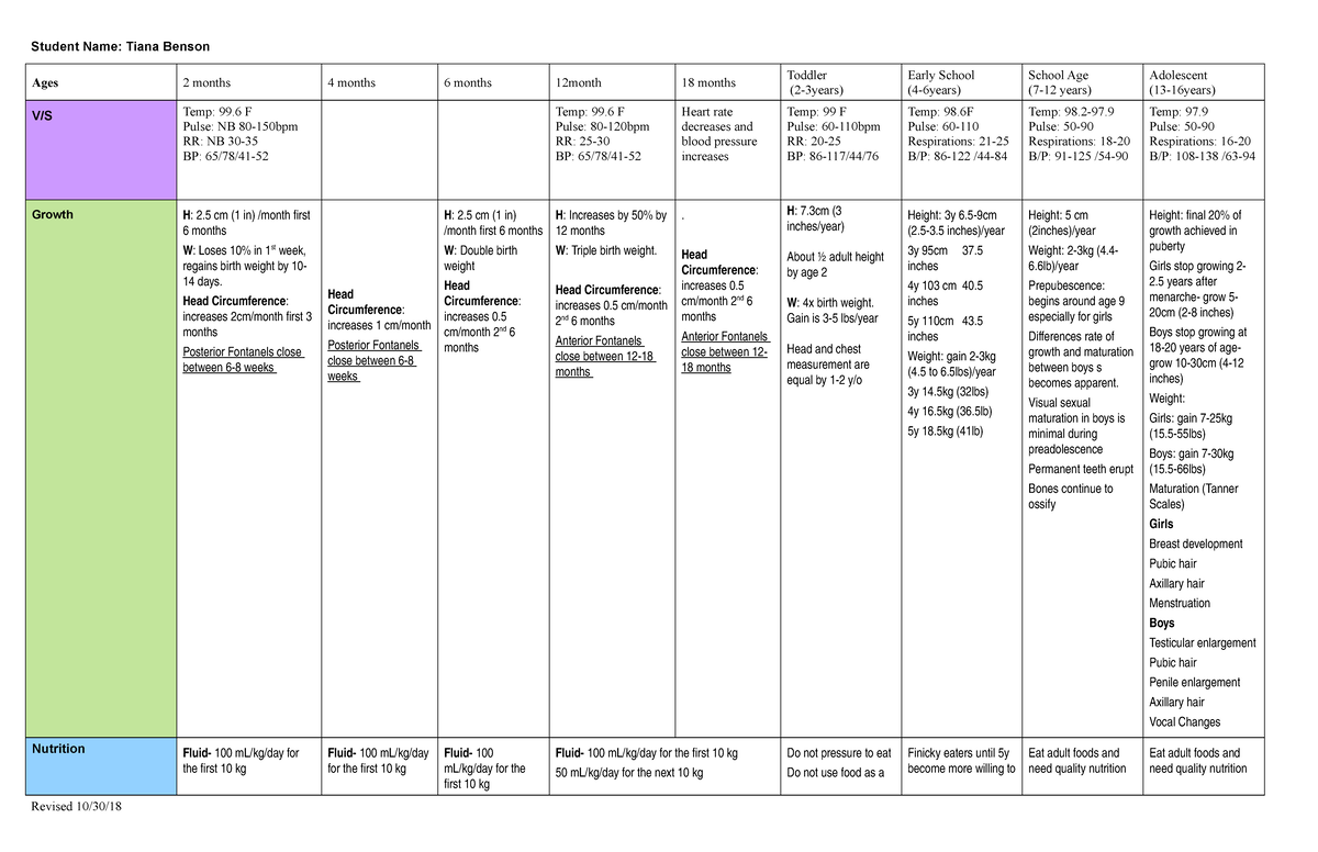 Quiz Growth and development chart . - Student Name: Tiana Benson Ages 2 ...