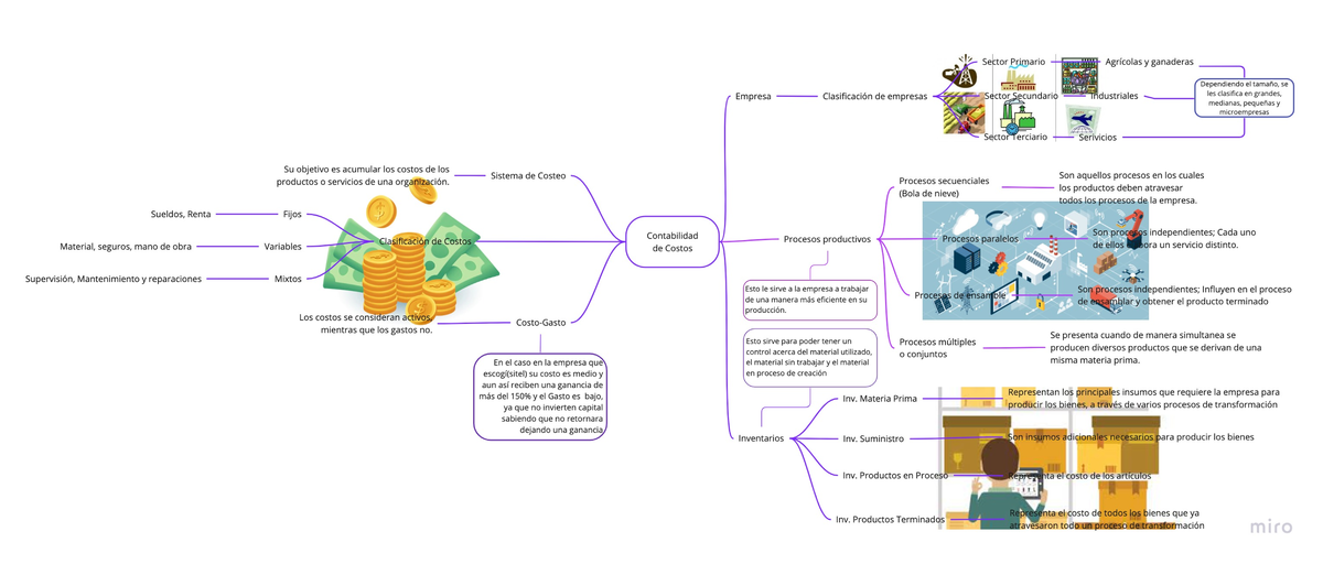 Mapa Mental Contabilidad de Costos - Studocu
