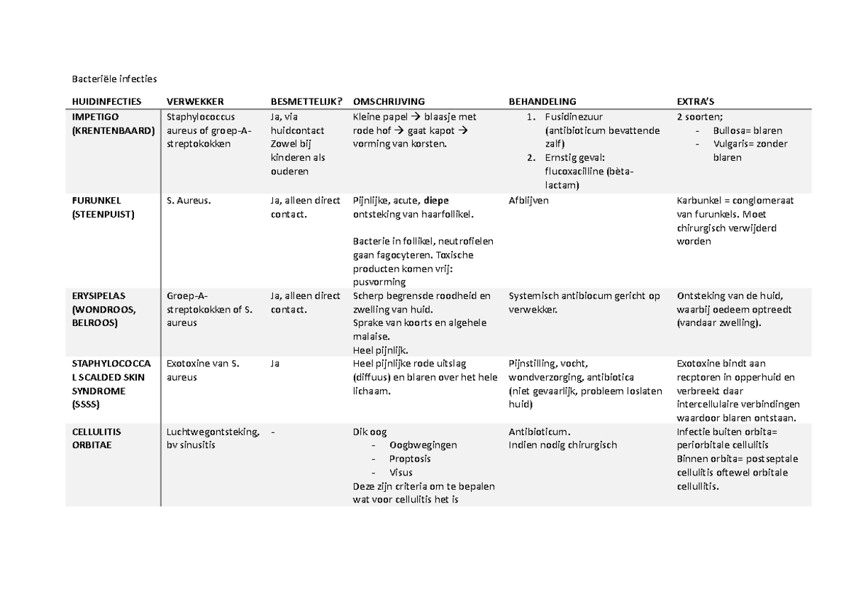 Overzicht bac en virale infecties - Bacteriële infecties HUIDINFECTIES ...