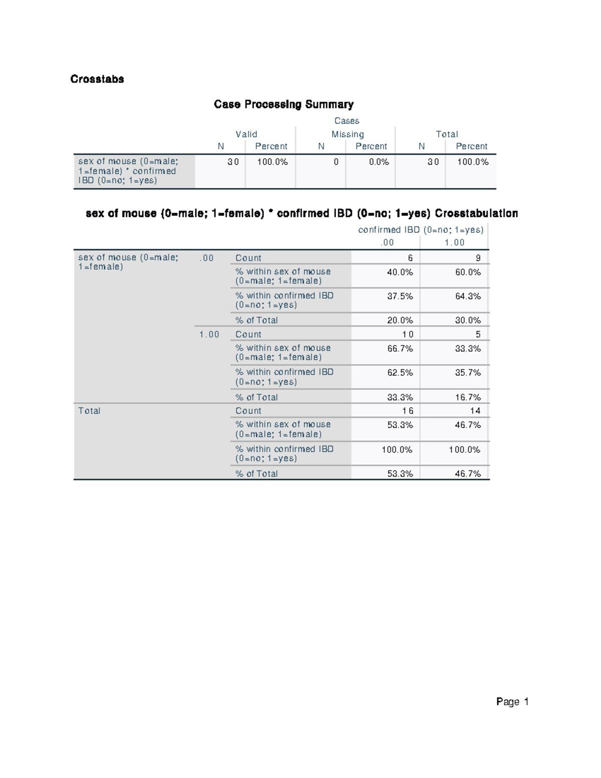Module 04 homework resubmission output - Crosstabs Case Processing Summary Cases Valid Missing ...
