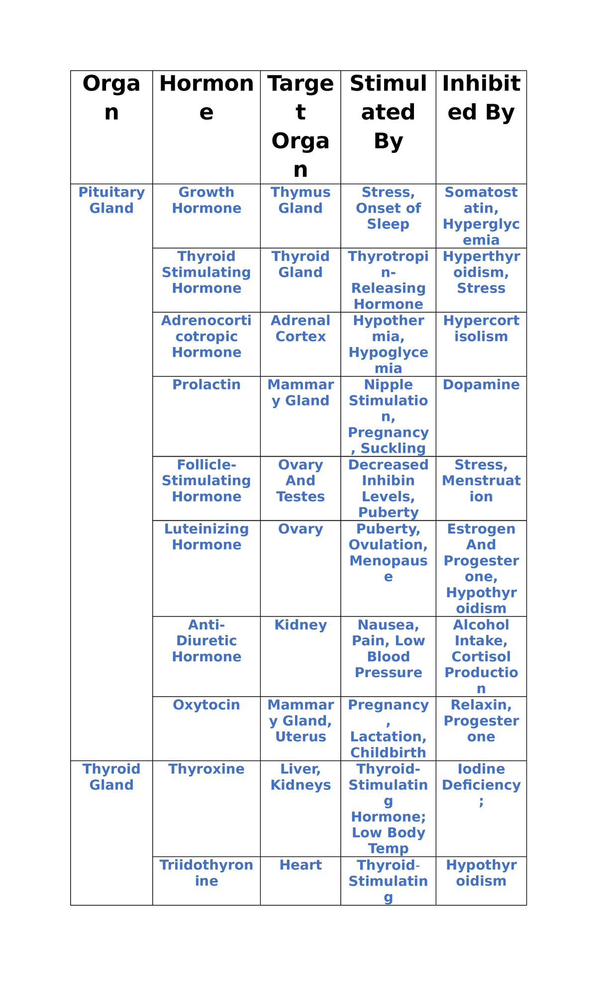 Endocrine System: Hormones - Orga n Hormon e Targe t Orga n Stimul ated By Inhibit ed By ...