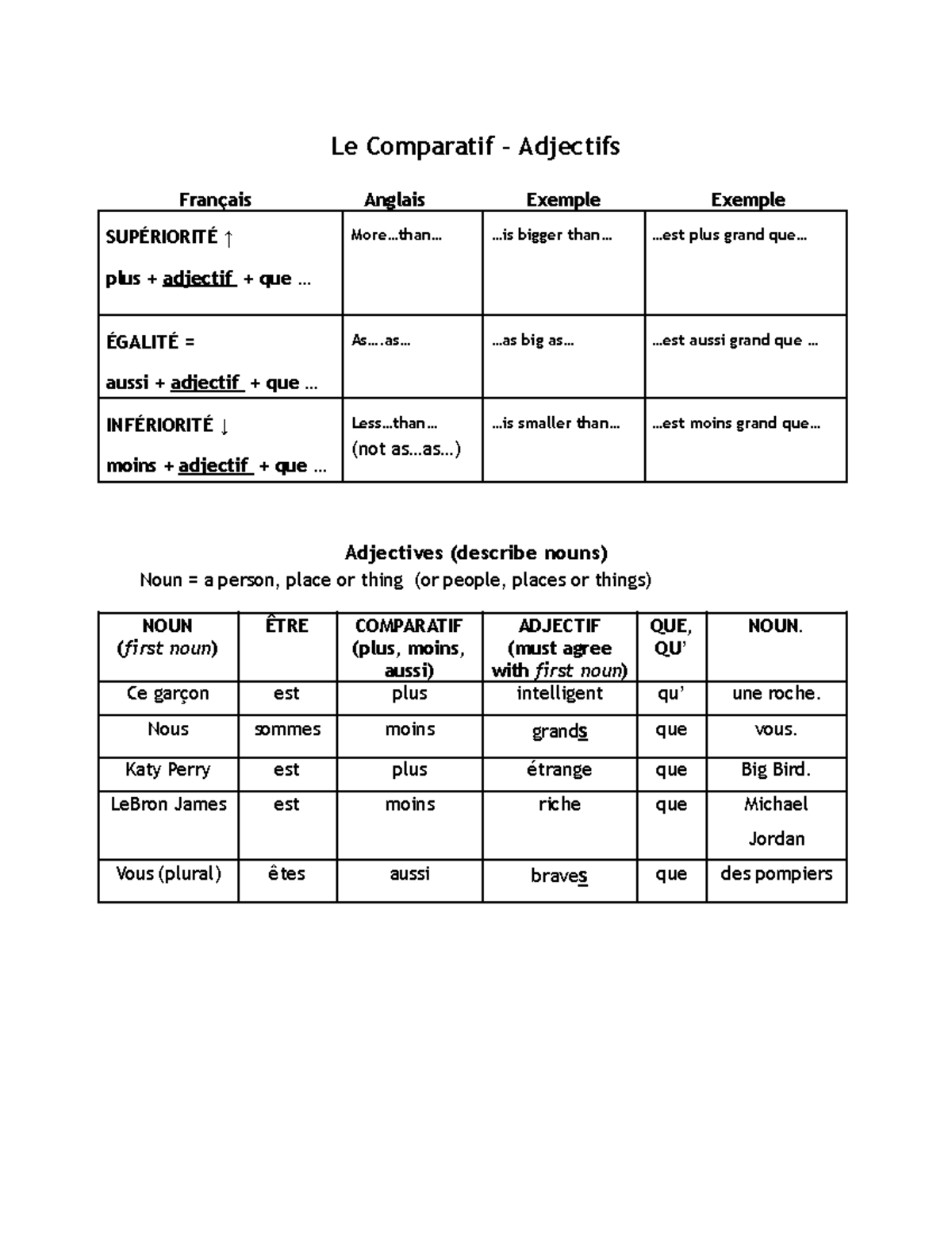 Le Comparatif Practice Material - Le Comparatif – Adjectifs Français ...