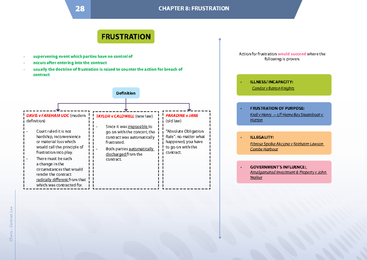 Charts Contract Law Chapter 8 - 28 CHAPTER 8: FRUSTRATION Charts ...